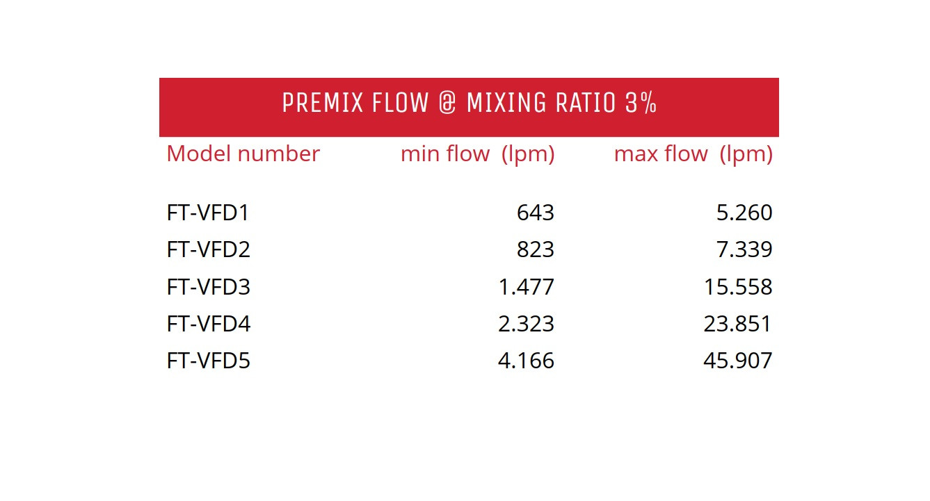 Foamtronic VFD System - Saval